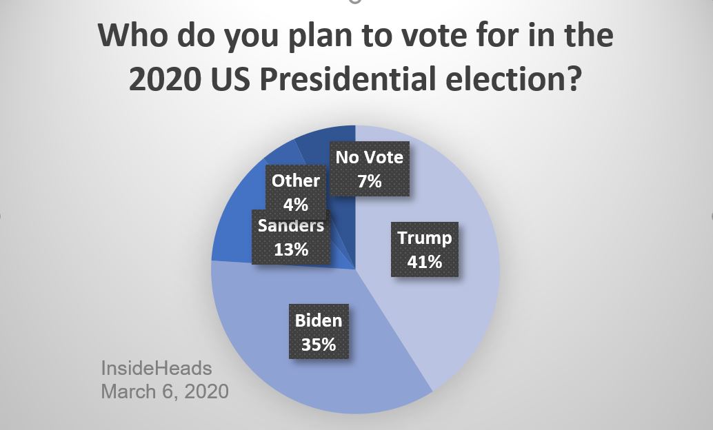 Quick Poll Results - InsideHeads